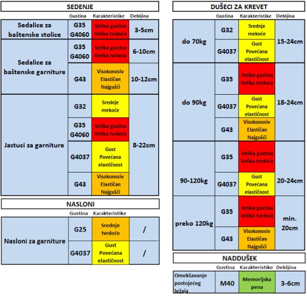 Vodič za kupovinu sunđera – SUNDJERI ZA NAMEŠTAJ, SEDALICE, DUŠEKE ...
